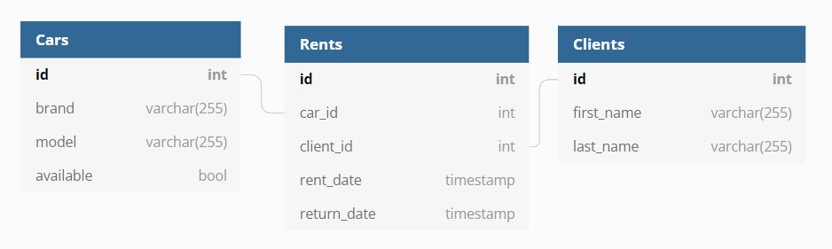 GitHub - konigin144/Car_Rental: App for car rental: API + database