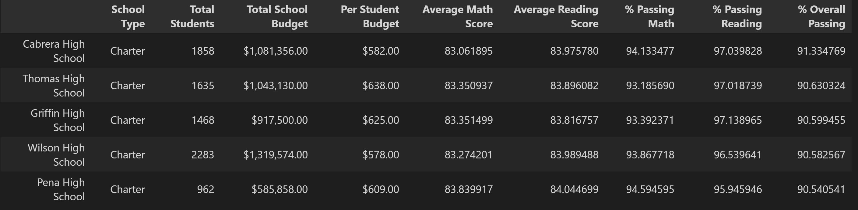 GitHub - breeProgram/School_District_Analysis