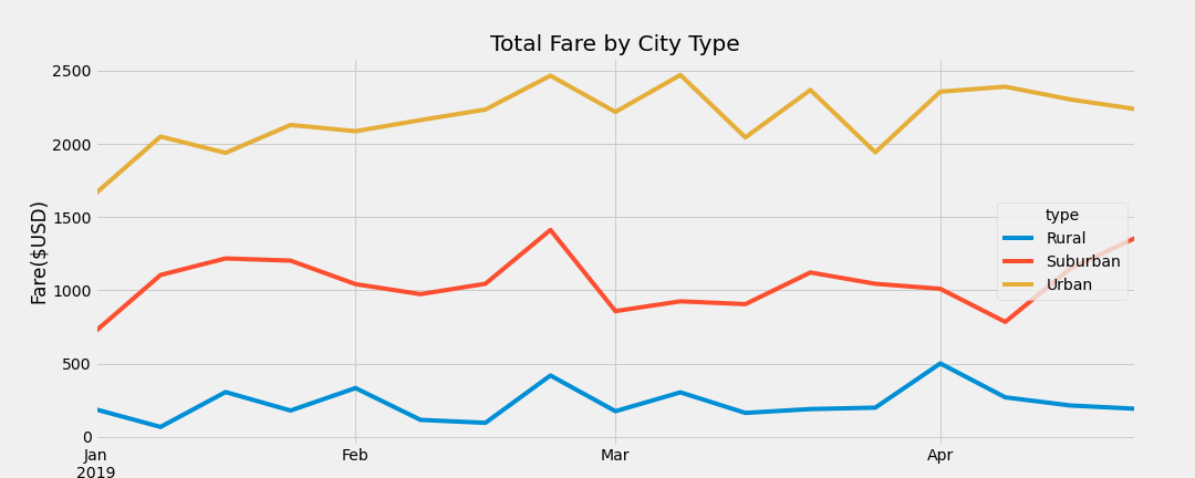 GitHub - breeProgram/PyBer_Analysis