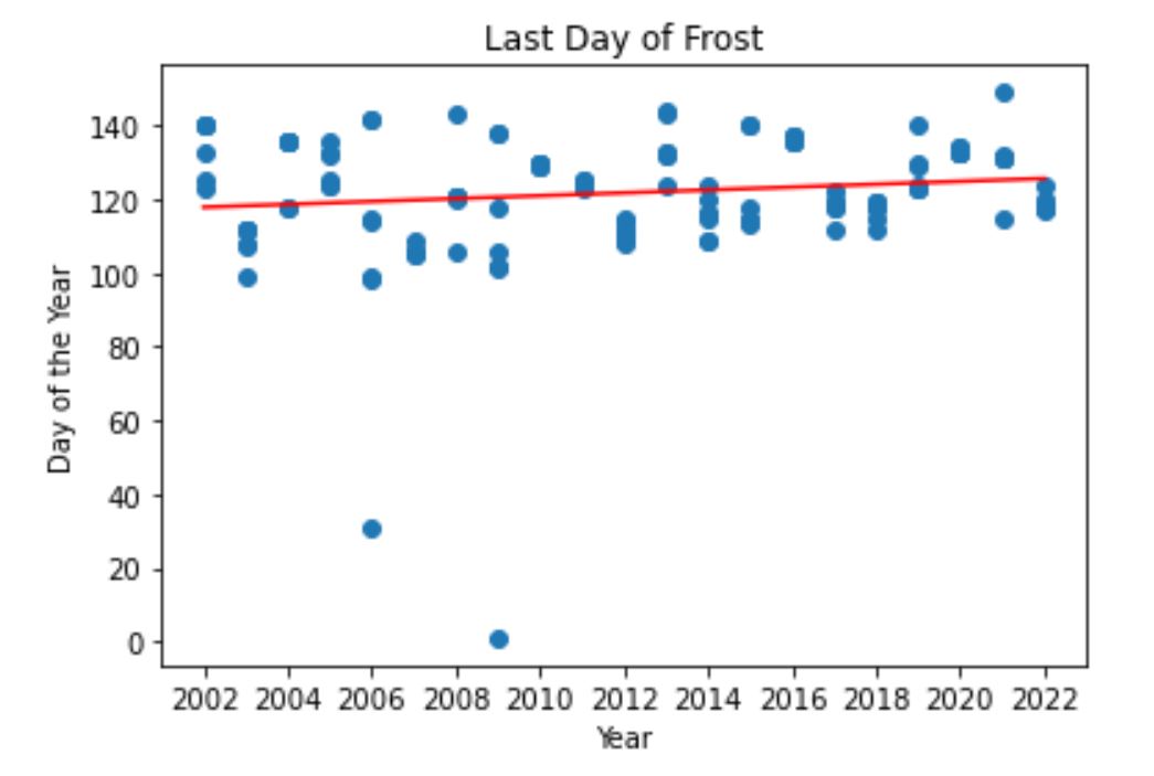 GitHub - UofM-Final-Project/Home_Gardeners_Analysis: Pull historical ...