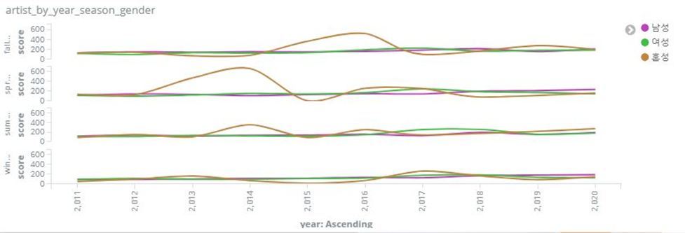 GitHub - dlgosla/MusicChartAnalysis: 하둡, 스파크를 이용한 음악 흥행 요인 분석 프로젝트