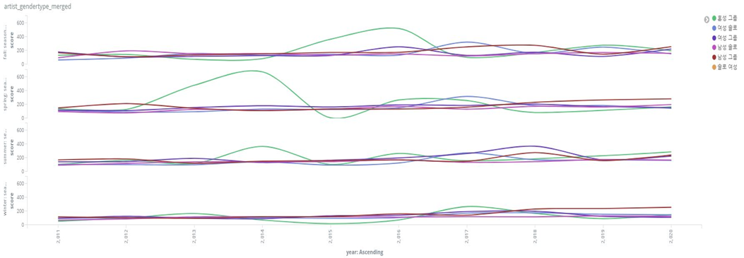 GitHub - dlgosla/MusicChartAnalysis: 하둡, 스파크를 이용한 음악 흥행 요인 분석 프로젝트