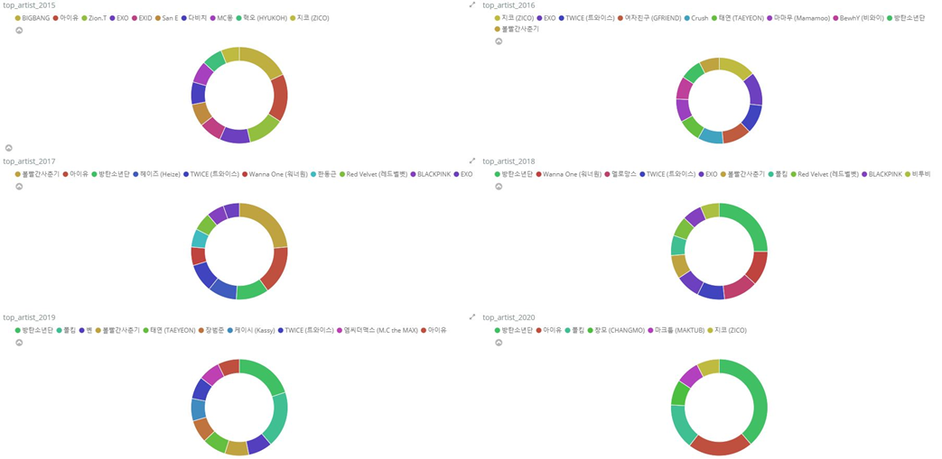 GitHub - dlgosla/MusicChartAnalysis: 하둡, 스파크를 이용한 음악 흥행 요인 분석 프로젝트