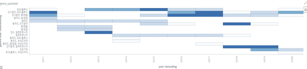 GitHub - dlgosla/MusicChartAnalysis: 하둡, 스파크를 이용한 음악 흥행 요인 분석 프로젝트