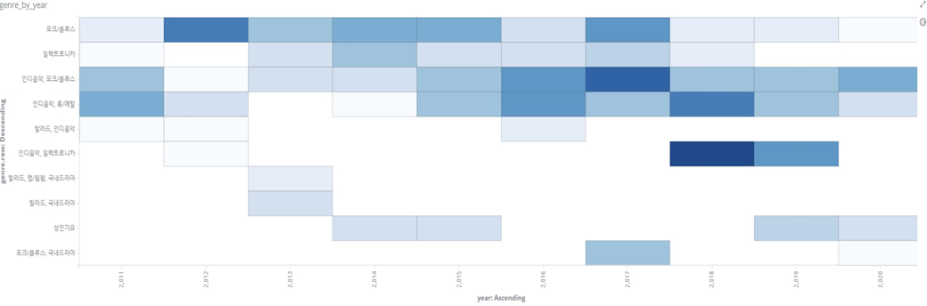 GitHub - dlgosla/MusicChartAnalysis: 하둡, 스파크를 이용한 음악 흥행 요인 분석 프로젝트