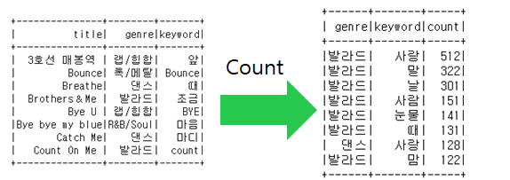 GitHub - dlgosla/MusicChartAnalysis: 하둡, 스파크를 이용한 음악 흥행 요인 분석 프로젝트