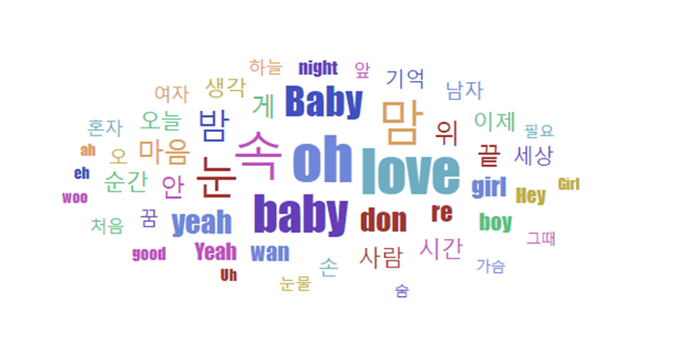 GitHub - dlgosla/MusicChartAnalysis: 하둡, 스파크를 이용한 음악 흥행 요인 분석 프로젝트