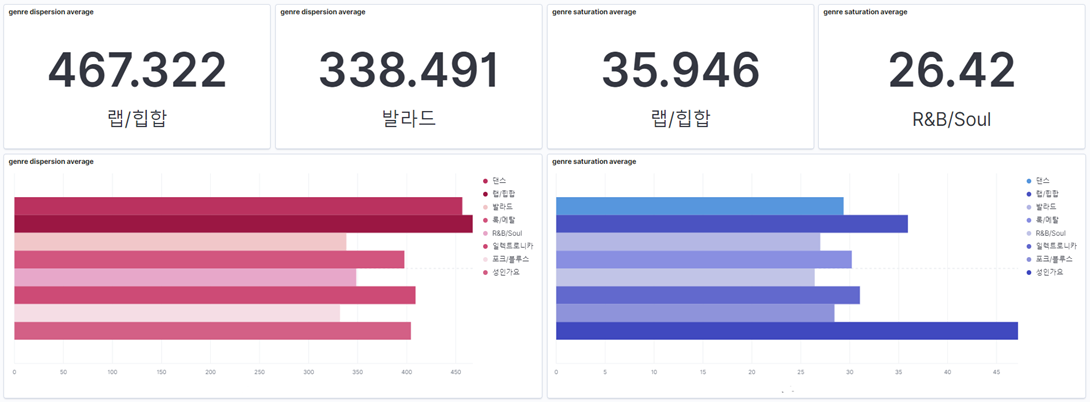 GitHub - dlgosla/MusicChartAnalysis: 하둡, 스파크를 이용한 음악 흥행 요인 분석 프로젝트