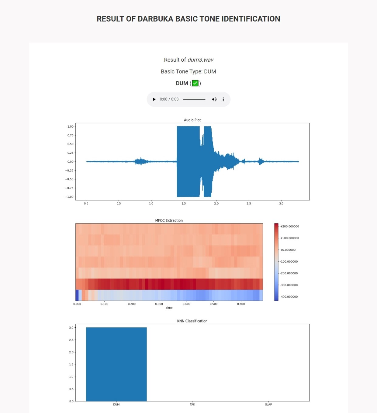 Github Hairullanadarbuka Tone Identification Darbuka Tone Identification Using Mfcc Onset