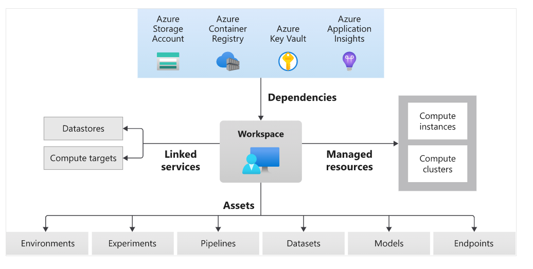 GitHub - ManasiHiremath/DP100-working-with-Python-SDK: Machine Learning using Azure