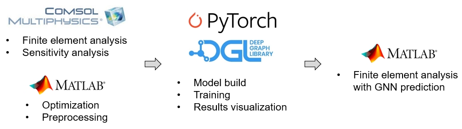 GitHub - seungjunlee-cdl/COMSOL_GNN