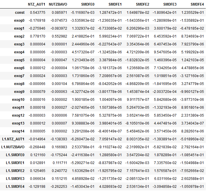 VARResults.summary doesn't show all Variables · Issue #6203 · statsmodels/statsmodels · GitHub