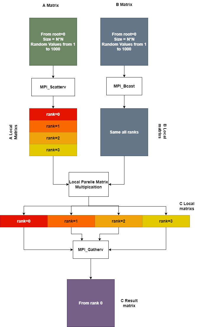 GitHub - sape344/Parallel-Dense-Matrix-Matrix-Multiplication-with-MPI