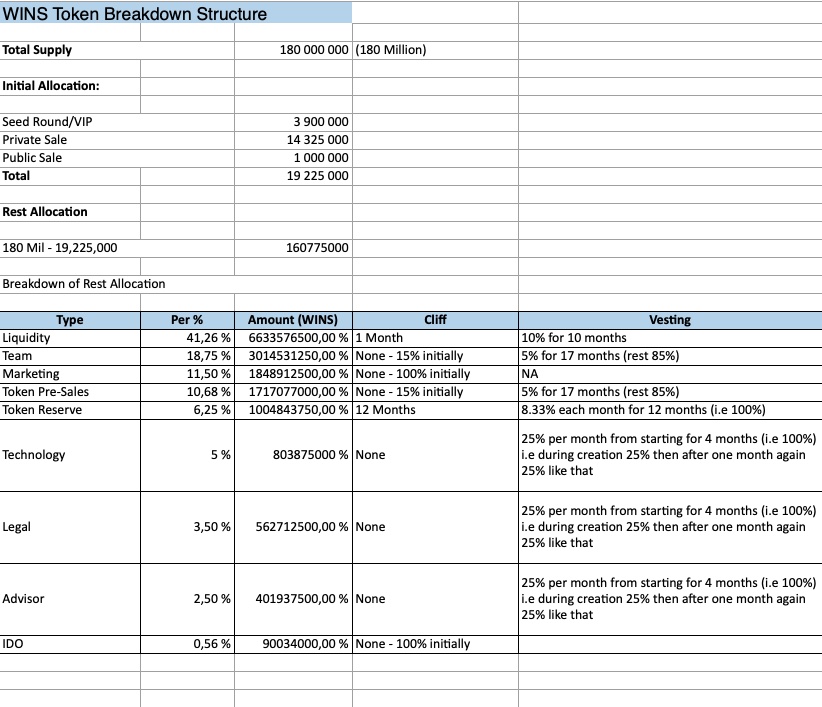 GitHub - mygittab/Winners-Network-Rewards-Token-with-Cliff-Vesting: This is BEP 20 Smartcontract.