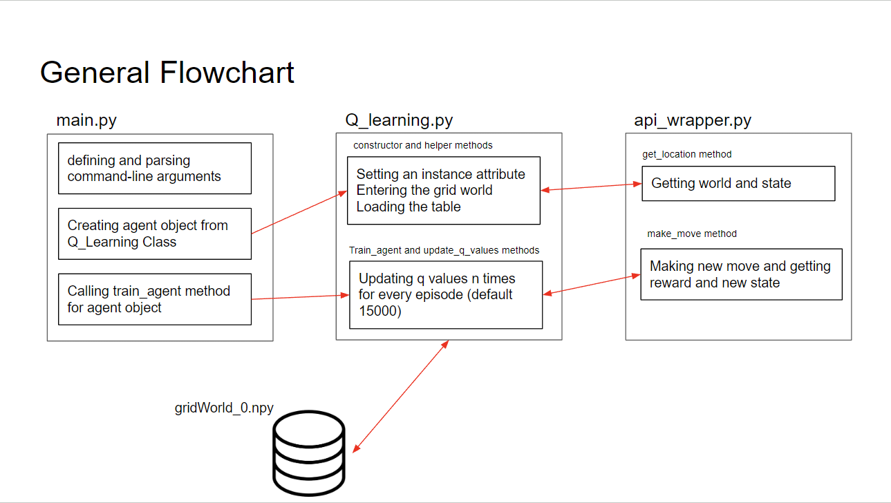 Github Xredik Ai Gridworld Exploring A Grid World Using Q Learning