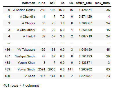 GitHub - Puja2481/Exploratory-Data-Analysis-on-IPL
