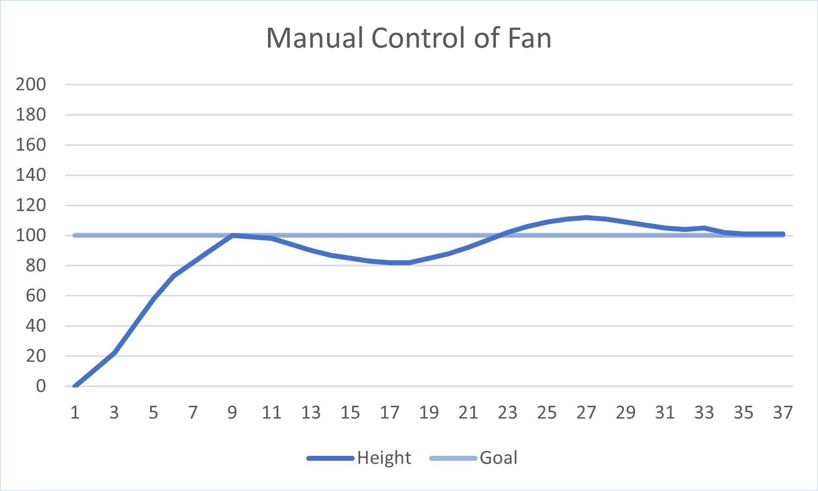 GitHub - dit555/Fan_PID: Simulate a fan blowing a ball up against ...