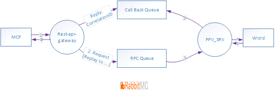 GitHub - zvikabo/rest_api_gateway: Flask Rest API GW using RPC RabbitMq