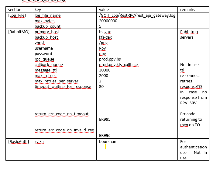GitHub - zvikabo/rest_api_gateway: Flask Rest API GW using RPC RabbitMq