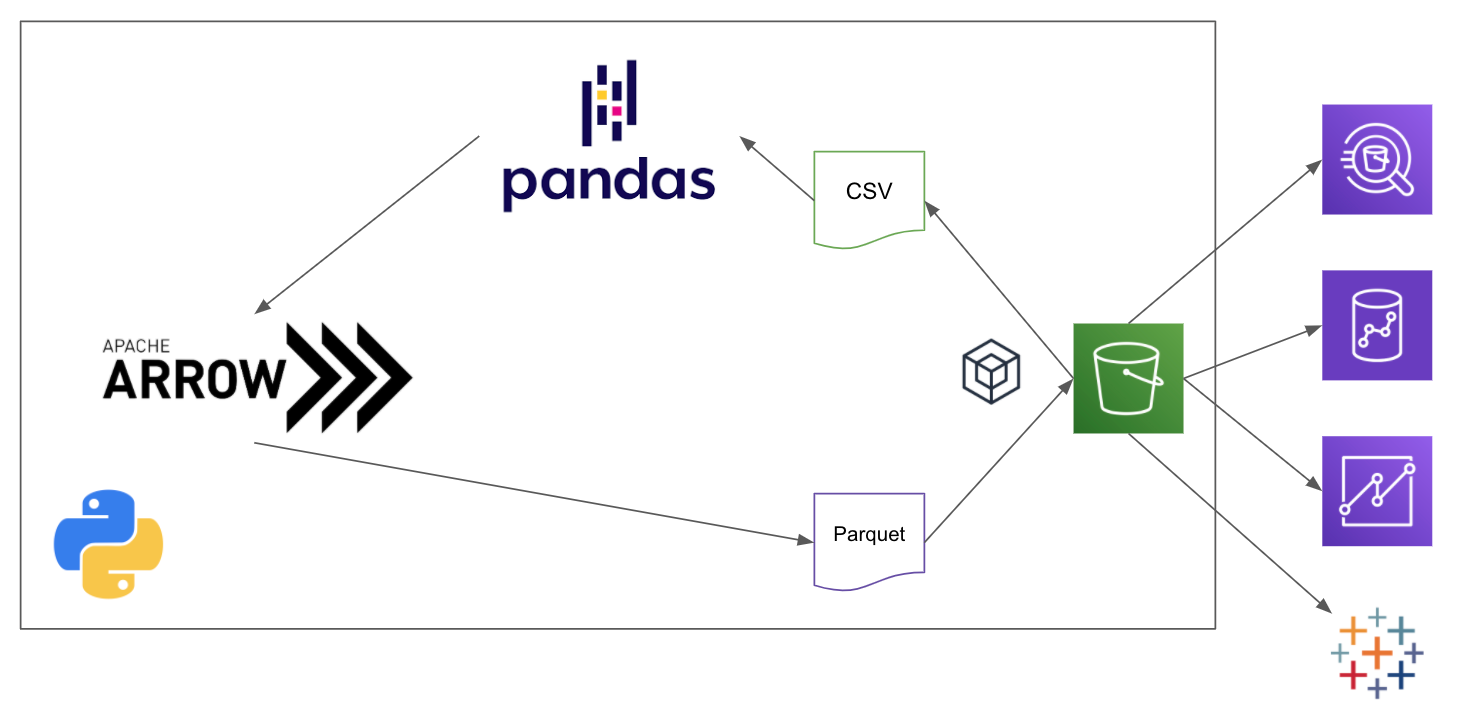 GitHub - shu3-lab/ConvertingParquet: Converting csv to parquet and ...