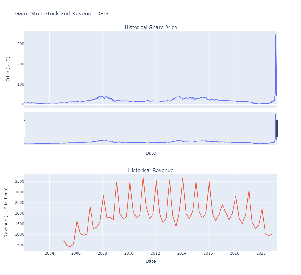 GitHub - ulmasovjafarbek/Stock-Data-Dashboard: This notebook takes ...