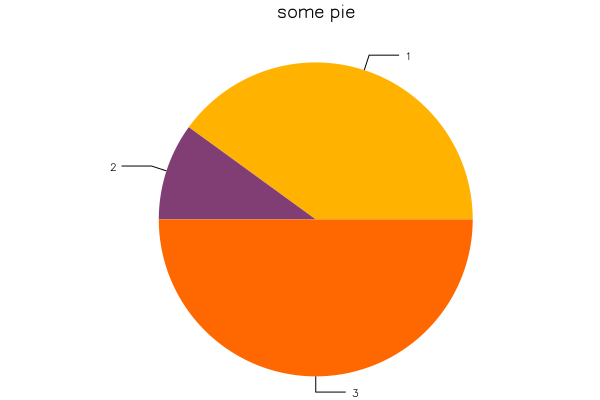 Pie Chart Legend Is Cut · Issue 602 · Juliaplotsplotsjl · Github 