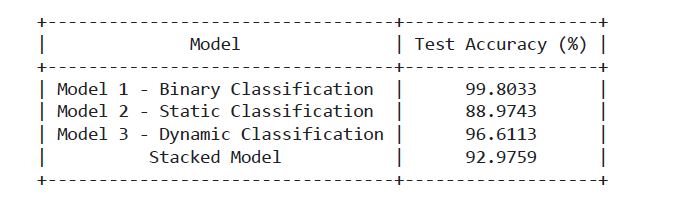 Github Namratathakur Human Activity Recognition Implemented Divide And Conquer Based 1d Cnn