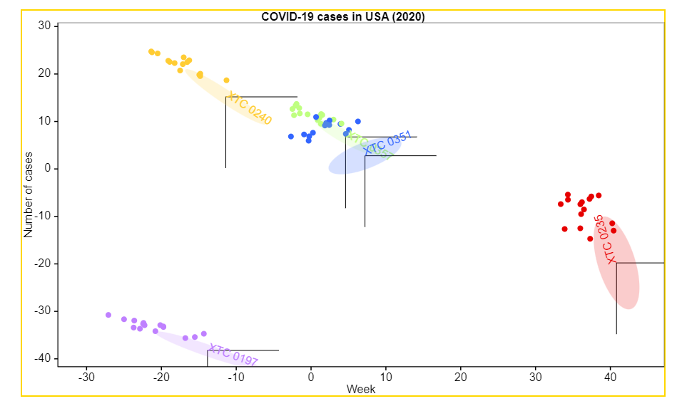 Add PCA example with ellipse showing the SD · Issue #208 · zakodium-oss/react-plot · GitHub