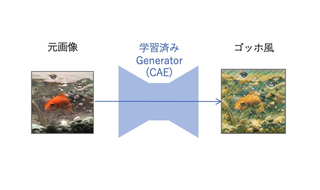 GitHub - ebikazuki/style-transfer: ブログ：「ディープラーニングで画風変換を実装する方法」のソースコード