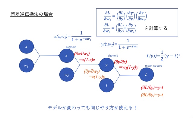 GitHub - ebikazuki/deeplearning: ブログ：「作って理解するディープラーニング」のソースコード