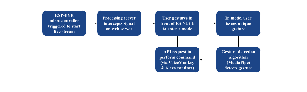 GitHub - Rakan-AlZagha/GESI: Gesture-Enabled System Interaction (GESI)