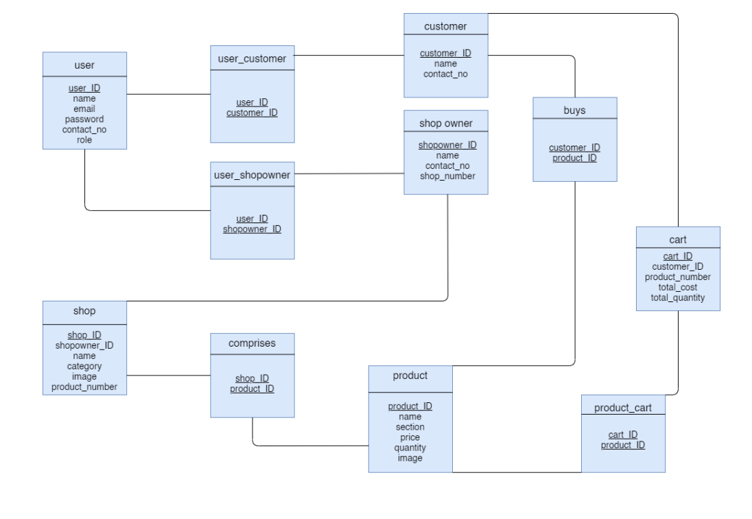 GitHub - shreyavaidya2311/mall-wise: MallWise is an online mall system ...