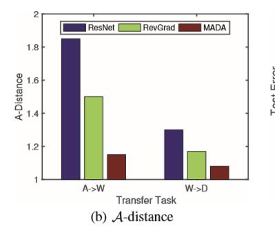 How to tune the parameters？ · Issue #175 · jindongwang/transferlearning · GitHub
