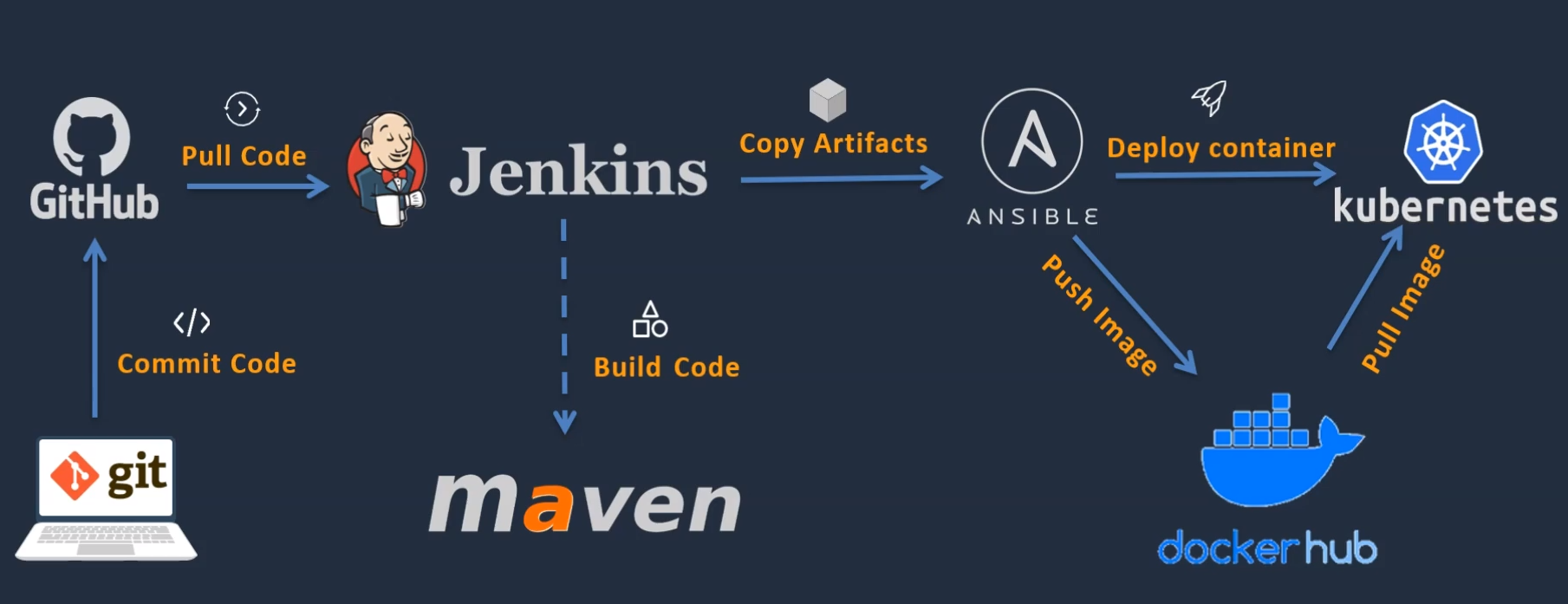 GitHub - yash-s-patil/CI-CD-with-Jenkins-Ansible-Docker-Kubernetes-on-AWS