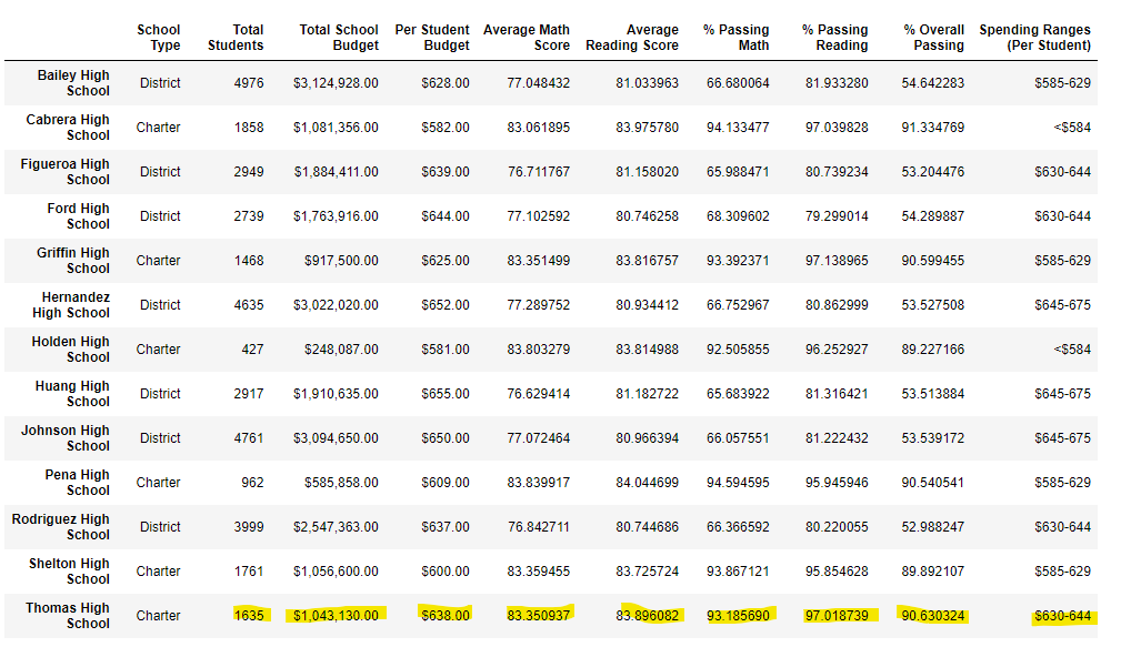 GitHub - Jayanti2019/School_District_Analysis