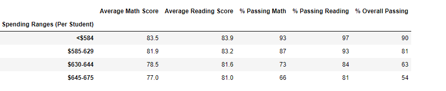GitHub - Jayanti2019/School_District_Analysis