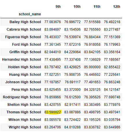GitHub - Jayanti2019/School_District_Analysis