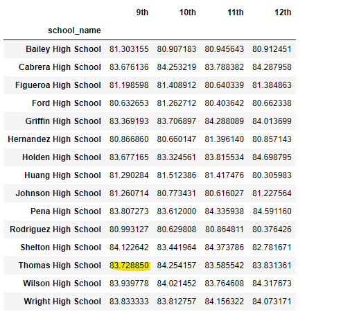 GitHub - Jayanti2019/School_District_Analysis