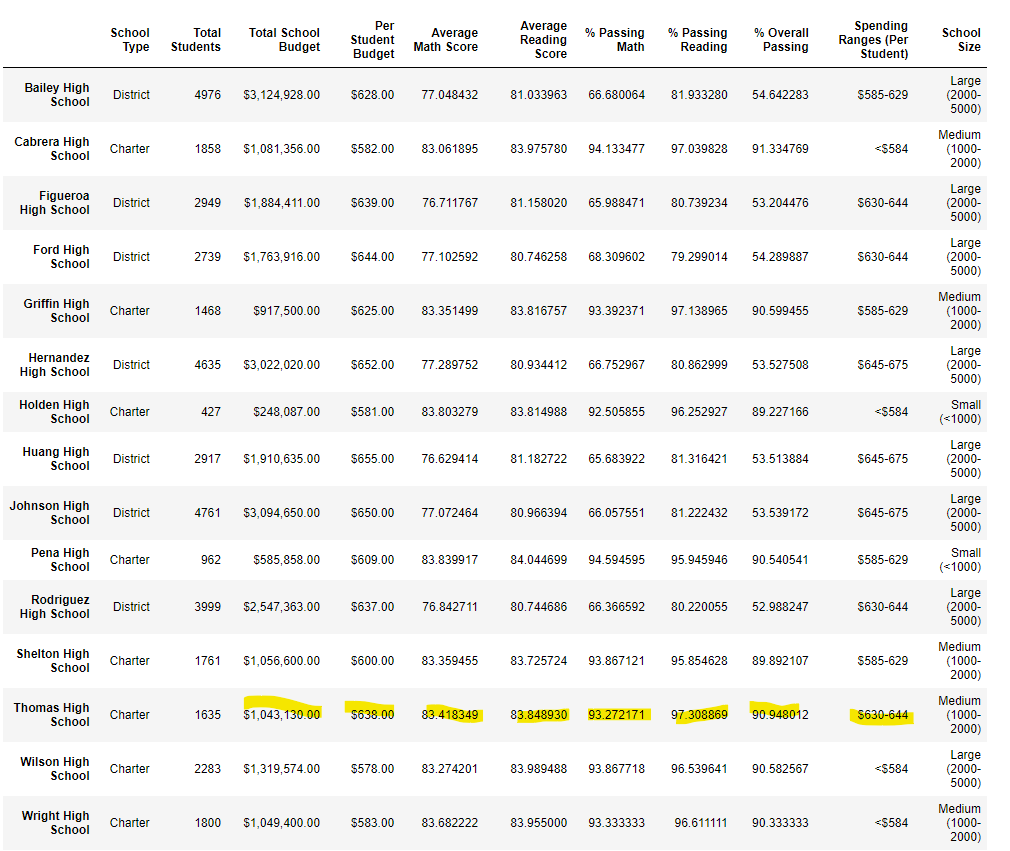 GitHub - Jayanti2019/School_District_Analysis