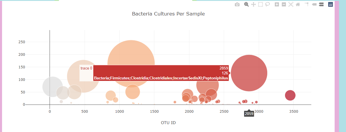 GitHub - Jayanti2019/BellyButtonBiodiversity