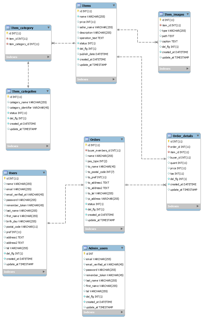 GitHub - structree/LaraEC: We are building a simple EC site using Laravel