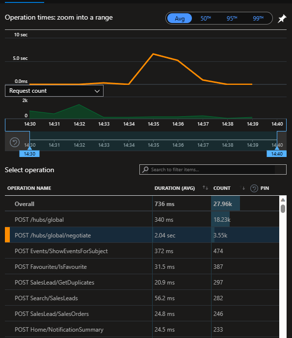 High Number Of Signalr Requests Compared With Rest Of Application · Issue 48080 · Dotnet 1084