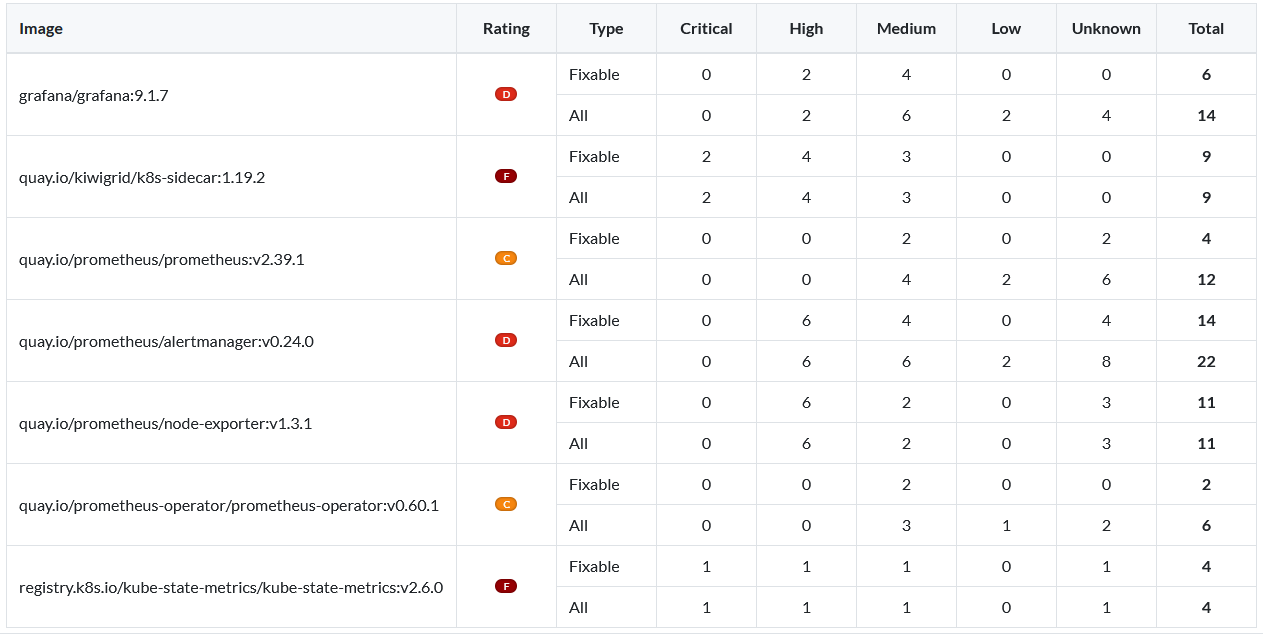 Kube Prometheus Stack 50 Fixable Vulnerabilities Unfixed · Issue