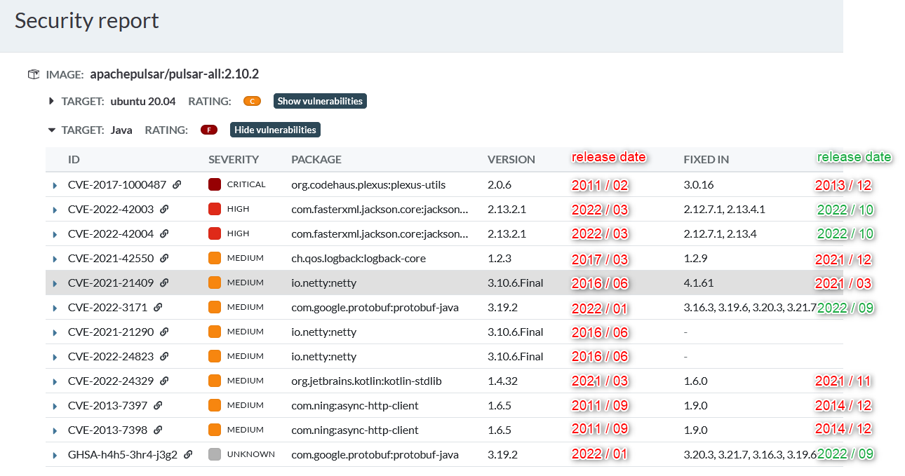 Security V2102 Contains Up To 9 Year Old Vulnerabilitiescves Get Rid Of The Oldest
