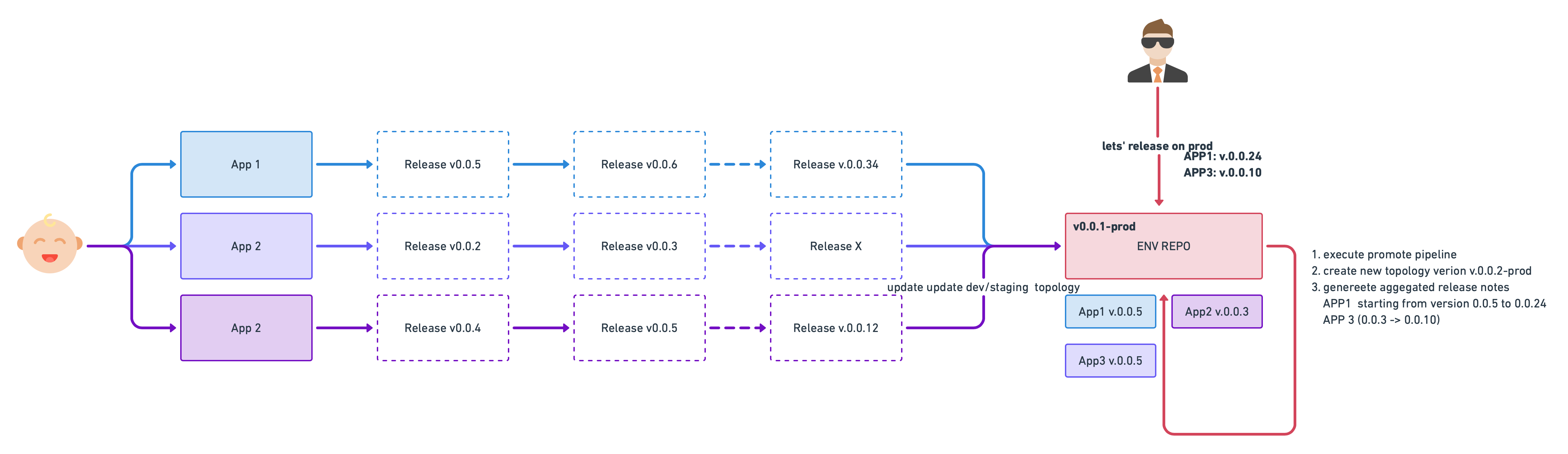 Topology release version and change log · Issue #111 · vitech-team-sdlc/SDLC · GitHub