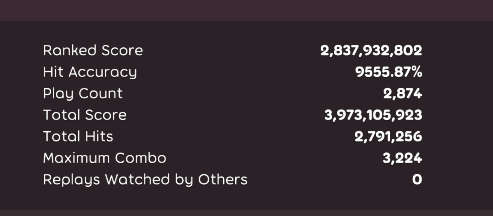 Accuracy in profiles are displayed incorrectly · Issue #12221 · ppy/osu · GitHub