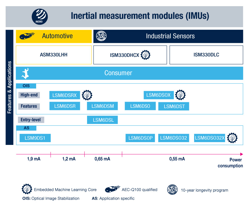 Consolidate lsm6ds33, LSM6DSL and lsm6dsOX into the same crate? · Issue #2 · nnarain/lsm6ds33 ...