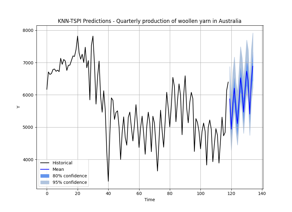 GitHub - GDalforno/KNN-TSPI: K-Nearest Neighbors Time Series Prediction ...