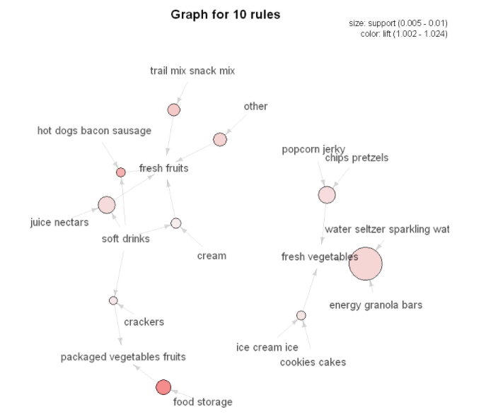 GitHub - NehaAyuluri/Instacart-Market-Basket-Analysis