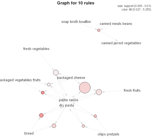 GitHub - NehaAyuluri/Instacart-Market-Basket-Analysis